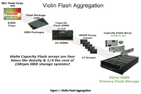 Violin Memory Archives Storage Gaga