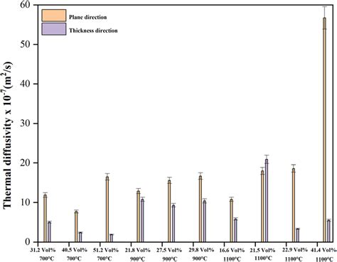 Thermal Diffusivity Of Pubeo Nf Sheets At 700 °c 900 °c And 1100 °c