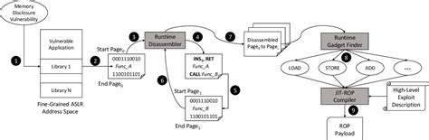 Return Oriented Programming Semantic Scholar