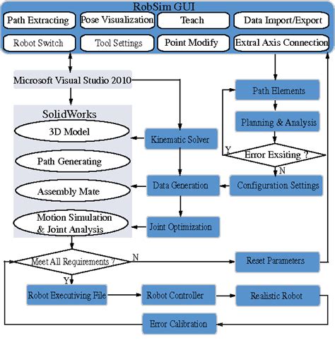 Figure 1 From A Robotic Off Line Programming System Based On Solidworks