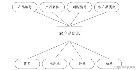 独有源码 Java Jsp智慧农产品朔源系统39c84从不会做毕业设计到成功完成的过程与方法 Csdn博客