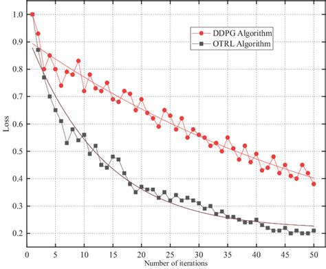 Convergence Curve Of Loss Vs Number Of Iterations Download Scientific Diagram