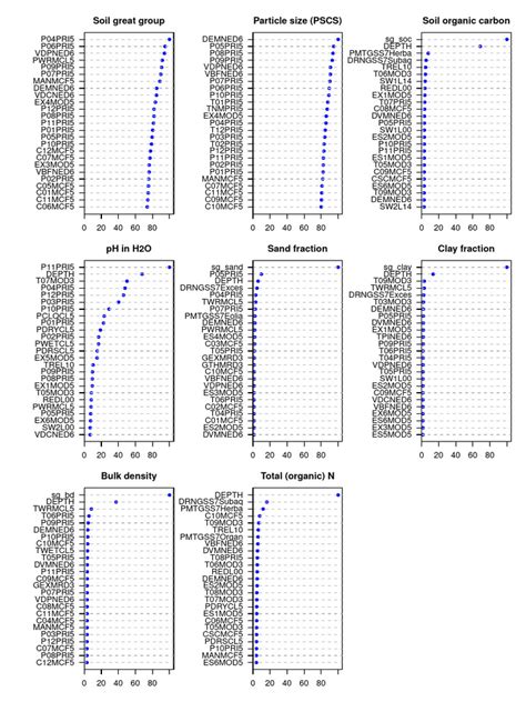 Random Forest Importance Plots All Vars Pdf Sedimentology