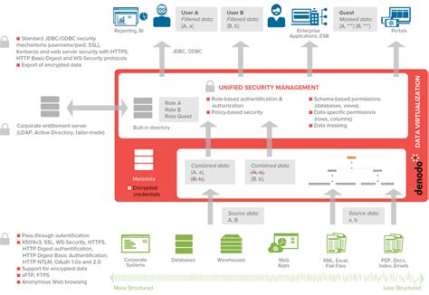 Enhancing The Security Of Your Enterprise Data Layer Data Management Blog Data Integration