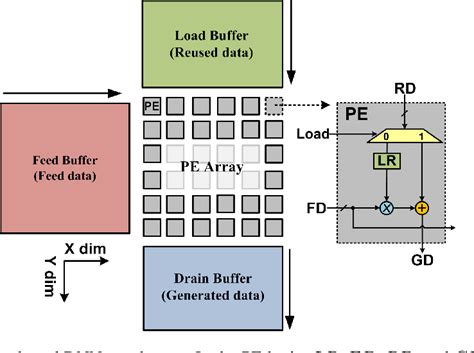 Figure 1 From Dynamic Resource Partitioning For Multi Tenant Systolic Array Based Dnn