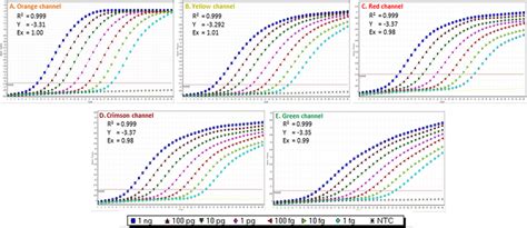 Multiplex Taqman Qpcr Sensitivity Assay Assay Was Performed With Download Scientific Diagram