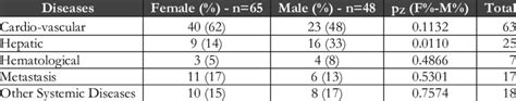 Associated Diseases By Sex Distribution Download Table