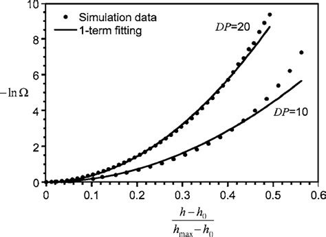 Log Partition Function As A Function Of Interwall Region Extension H H