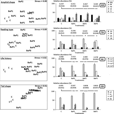Non Metric Multidimensional Scaling Nmds 2d Plots Right And