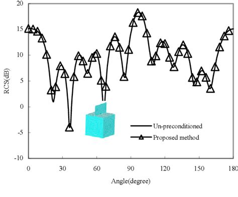 Figure 1 From A Shifted Ssor Preconditioner With Low Rank Compression