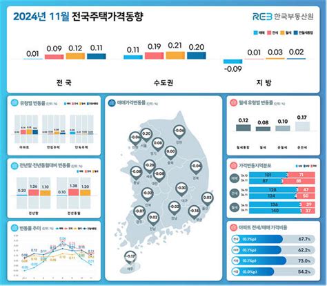 전국 집값 상승폭 석달 연속 둔화“탄핵 정국 속 관망세 짙어질 듯