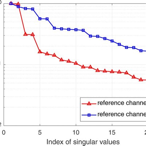 Normalized Singular Values Of The Block Hankel Matrix Associated With