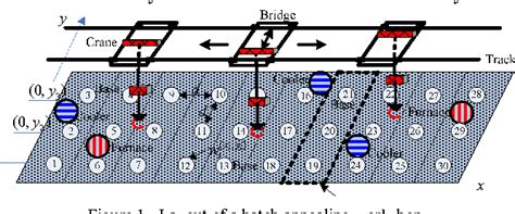 Figure 1 From Multiple Crane Scheduling In Batch Annealing Process With No Delay Constraints For
