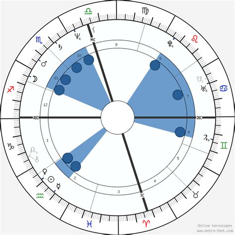 Birth Chart Of Oprah Winfrey Astrology Horoscope