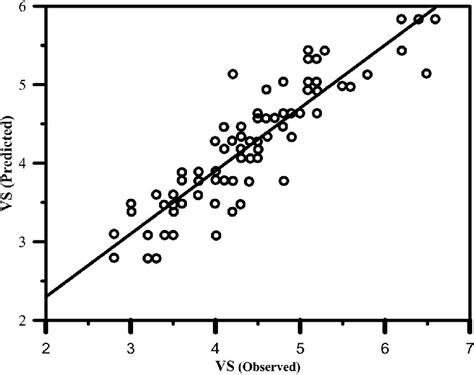 Predicted Versus Observed Vs Plot Download Scientific Diagram