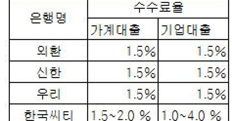 은행 중도상환 수수료율 대출 종류별로 차등화