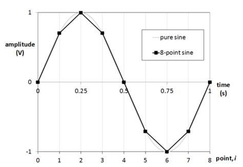 Filedigitalapproximationofanaloguewaveformpng Encyclopedia Filedigitalapproximationofanaloguewaveformpng Encyclopedia