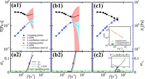 Determination Of Material Functions η And N 1 By Extrapolation Using