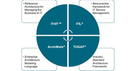 It4it™ Reference Architecture Version 2 0 An Open Group Standard The Open Group Blog