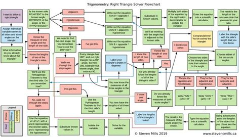 01172019 Special Edition Right Angle Trigonometry Flowchart
