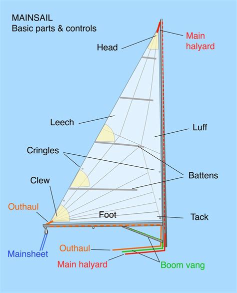 Start Sailing Learn To Sail App Artofit