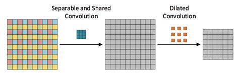 Smoothed Dilated Convolutions For Improved Dense Prediction · Issue 3 · Guanfuchensemseg · Github