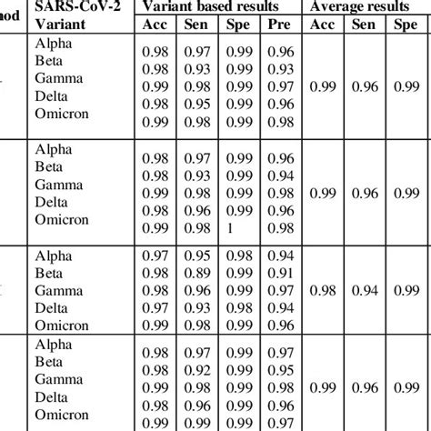 Performances Of The Machine Learning Classifiers Using Dinucleotide
