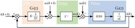 Current Prediction Controlled Quasi Z Source Cascaded Multilevel Photovoltaic Inverter