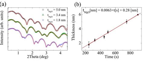 A Low Angle X Ray Reflectometry Measurement Data Together With The Download Scientific