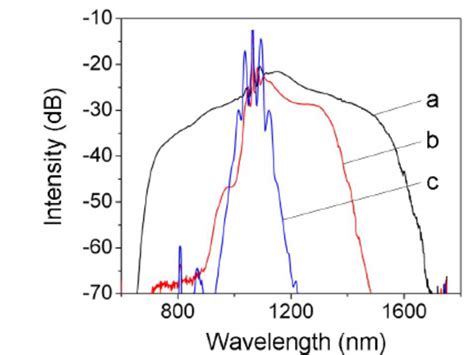 Supercontinuum Spectra Generated By Fibers A B And C With A Pump Power Download Scientific