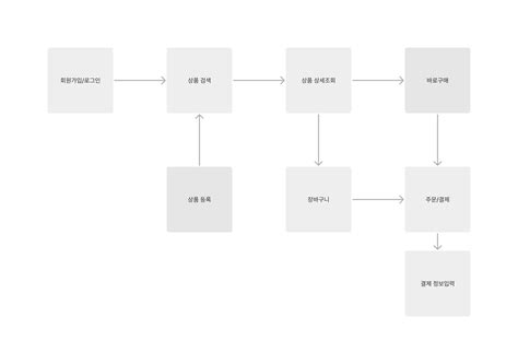 Github F Lab Edumini Commerce 미니 커머스 서비스