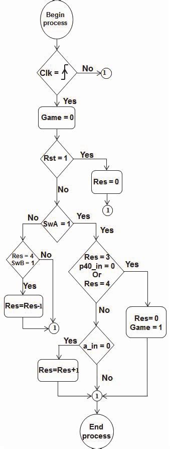 Algorithm Of Process Inside Of The Counter Point Block Download Scientific Diagram