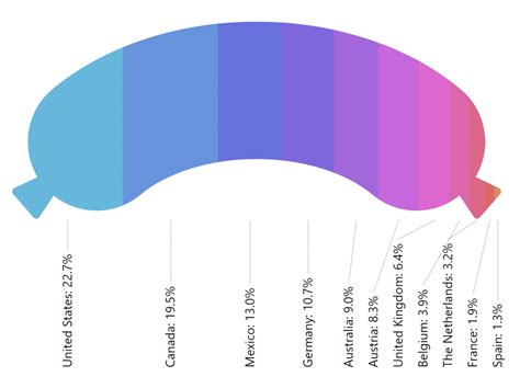 Grouping Slices Amcharts 5 Documentation