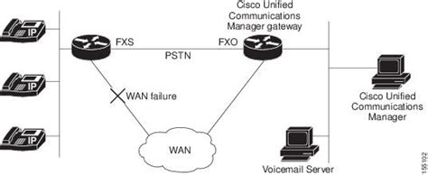 Cisco Unified SCCP And SIP SRST System Administrator Guide All Versions Integrating Voice