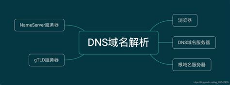Nginx系列教程(01) Dns域名解析过程 阿里云开发者社区 Nginx系列教程(01) Dns域名解析过程 阿里云开发者社区