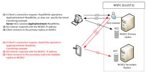 Read Only Routing In Sql Server SQL CHIT CHAT Blog About Sql Server