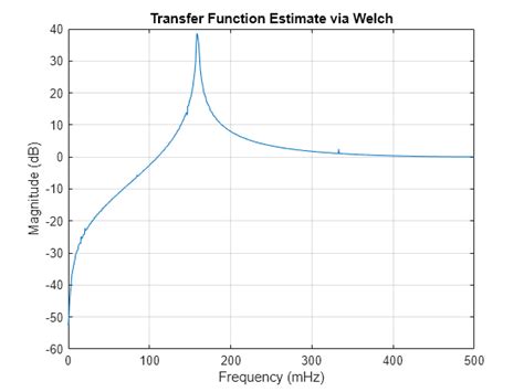 Tfestimate Transfer Function Estimate Matlab