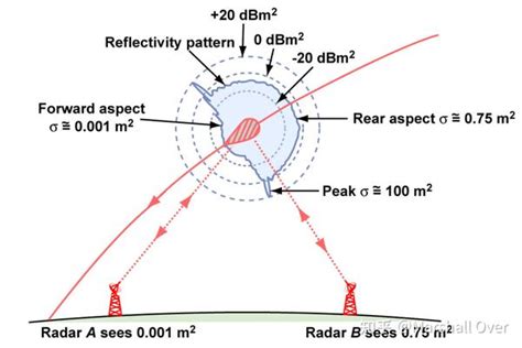 四 Mit公开课雷达系统导论之rcs特性 知乎