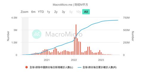 全球 肺炎死亡 肺炎疫情 圖組 Macromicro 財經m平方