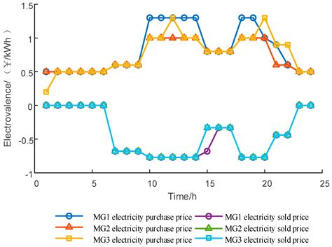 Optimization Strategy For Shared Energy Storage Operators Multiple Microgrids With Hybrid Game