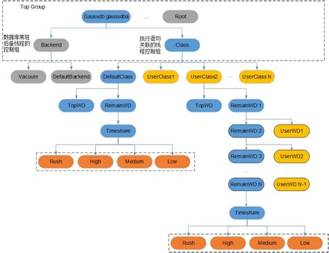Gaussdb Dws 的cpu资源隔离管控能力 云社区 华为云