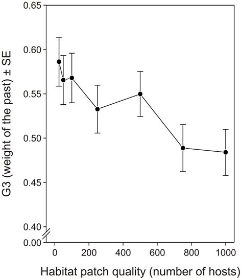 Effect Of Habitat Patch Quality On The Optimized Values Of The
