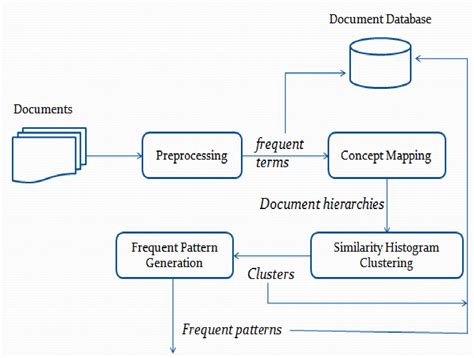 Figure 41 From Chapter 4 Concept Based Clustering Of Documents With