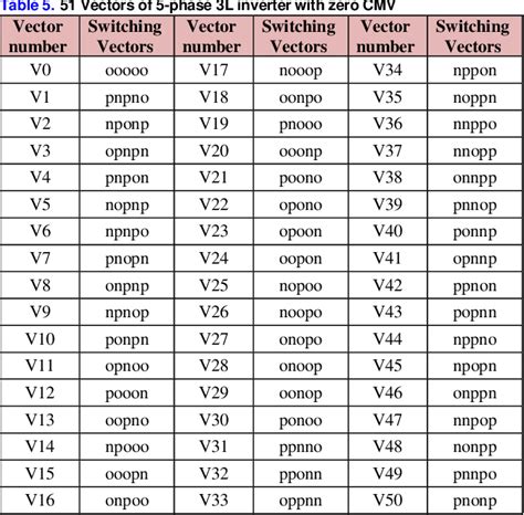 Table 5 From Performance Analysis Of Multi Carrier Pwm And Space Vector