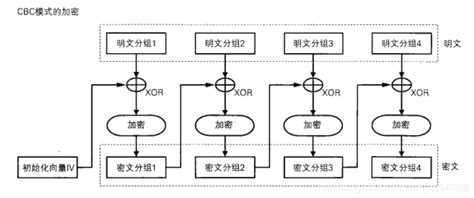 对称加密算法常用的五种分组模式（ecbcbccfbofbctr）对称算法分组模式 Csdn博客