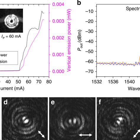 L I Characteristics And Polarization Al I Characteristics Of Dfb Laser Download Scientific