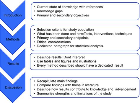 Summary Of IMRAD Format IMRAD Introduction Methods Results And