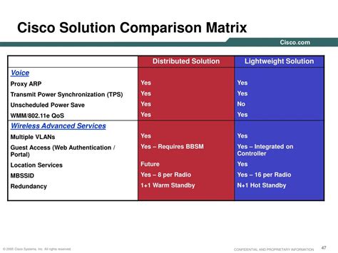 Ppt Cisco Wireless Overview Covering Cisco S Wireless Lan Strategy And Airespace Acquisition