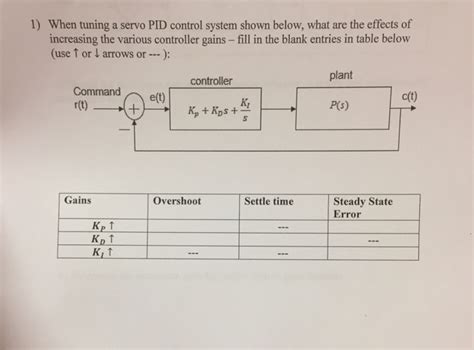 Solved When Tuning A Servo PID Control System Shown Chegg
