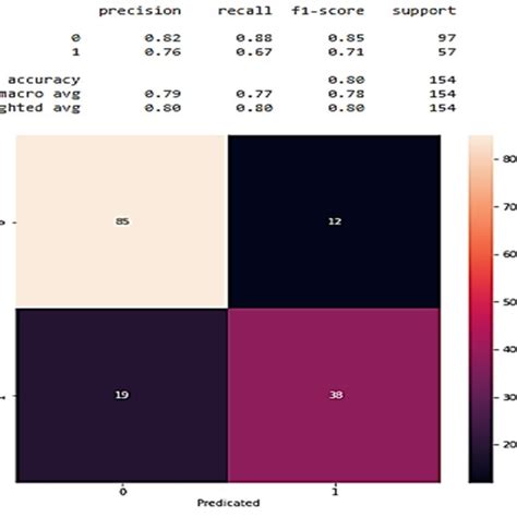 Random Forest Model Result Download Scientific Diagram